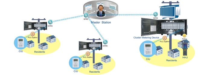 Smart Cluster Metering and IDB System | Paktim : Smart thinking